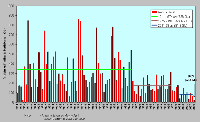 Graph of the Day: Annual Inflow to Perth Dams, 1911-2009 – Desdemona ...